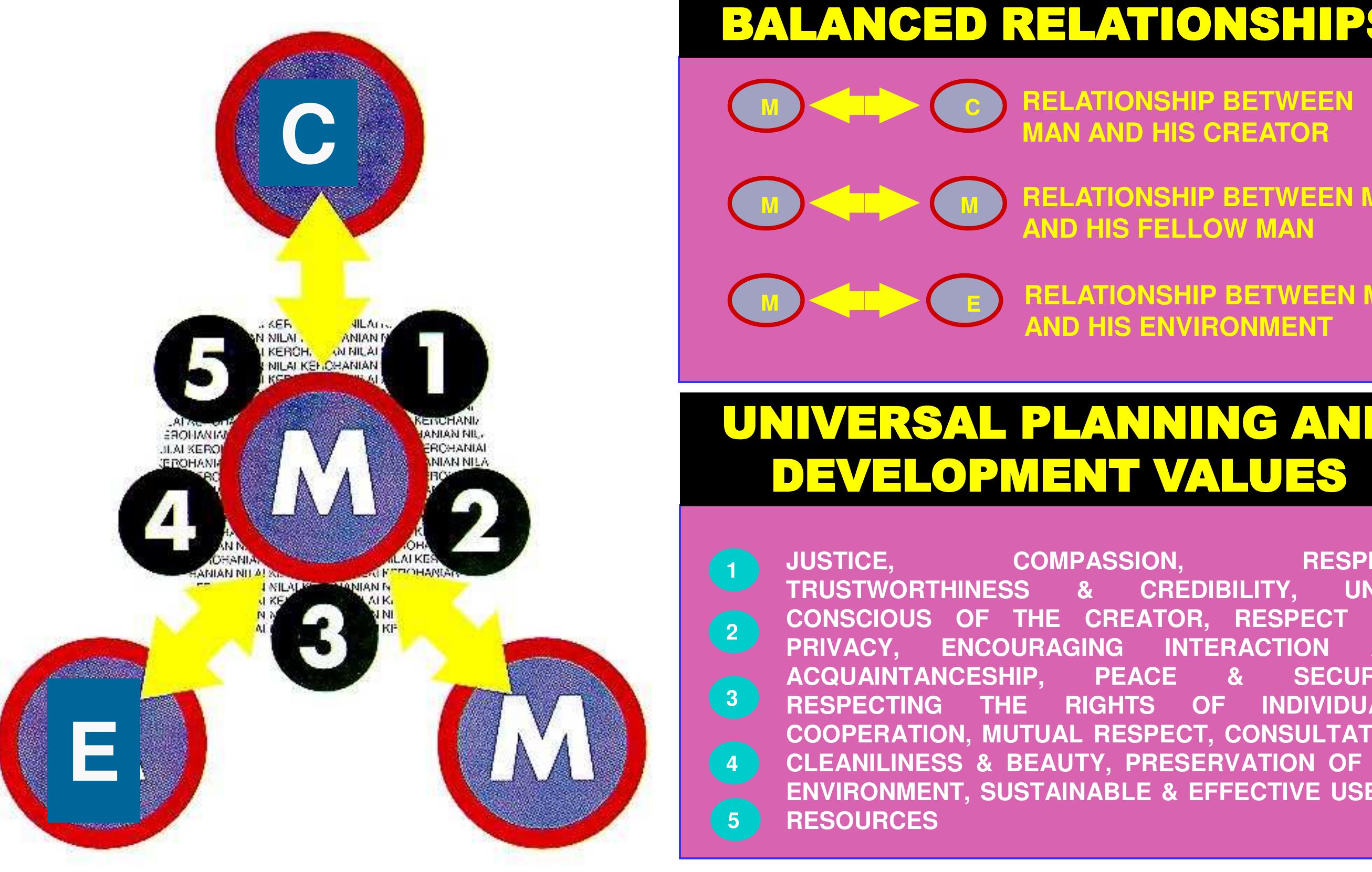 Figure 7 - MALAYSIAN URBAN-RURAL NATIONAL INDICATORS NETWORK