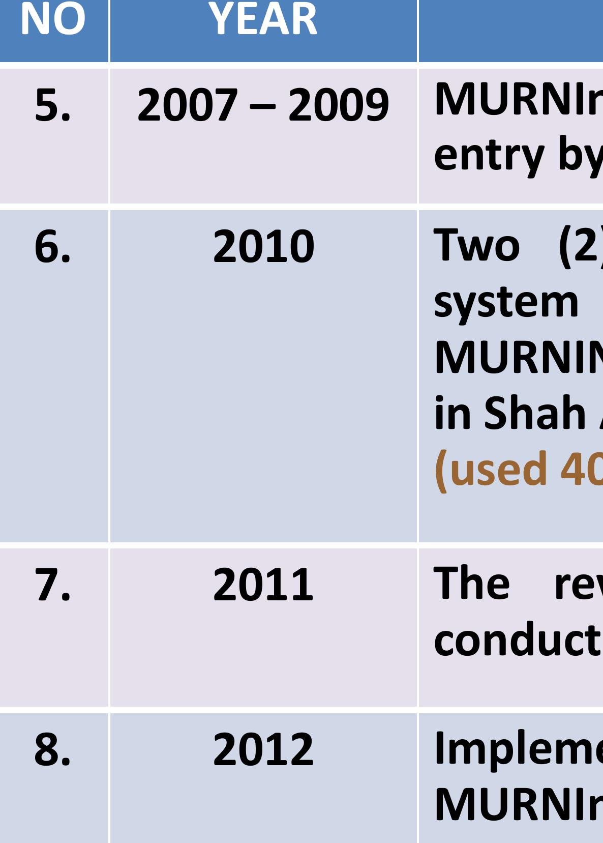 Figure 10 - from MALAYSIAN URBAN-RURAL NATIONAL INDICATORS