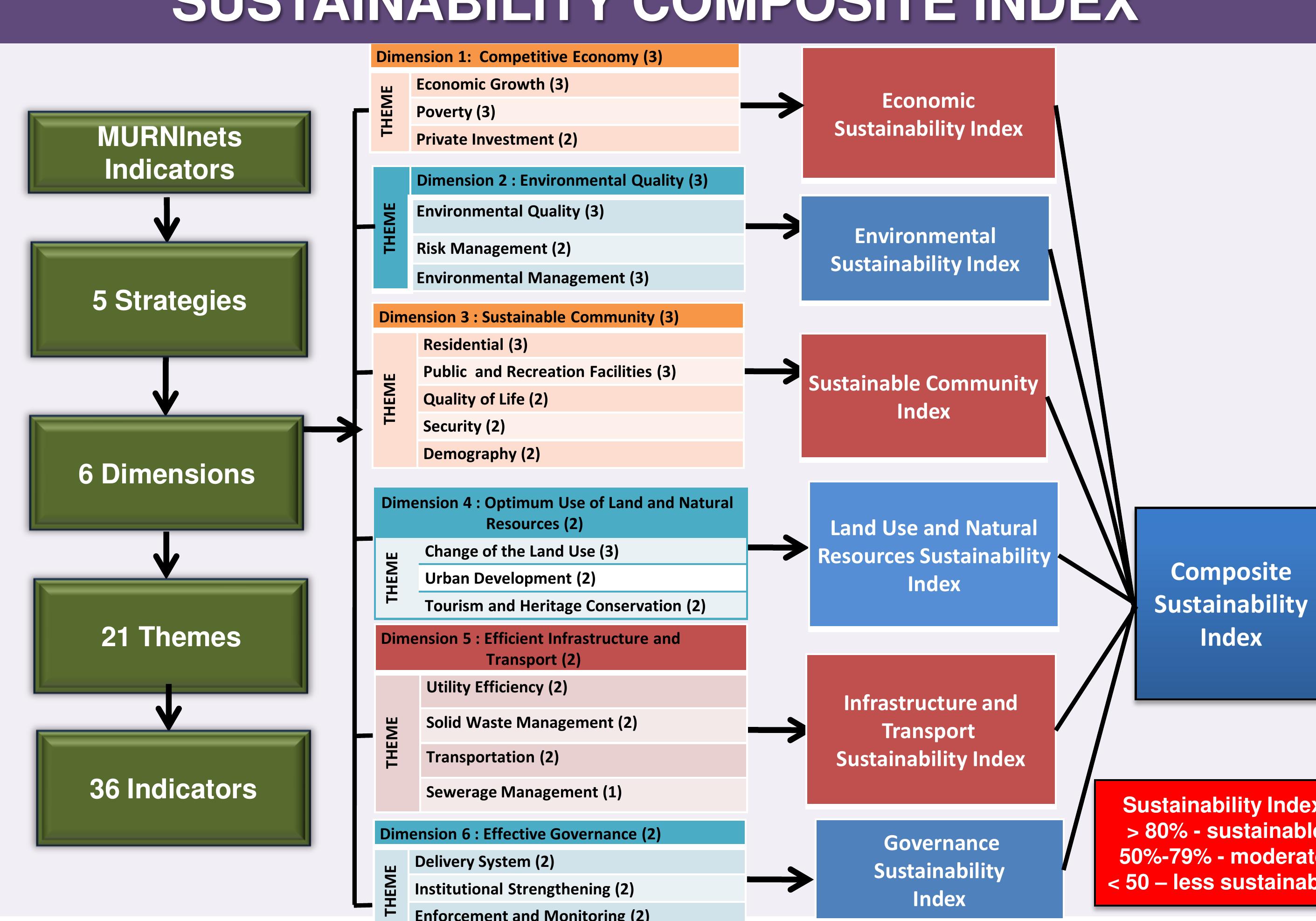 Figure 13 - MALAYSIAN URBAN-RURAL NATIONAL INDICATORS