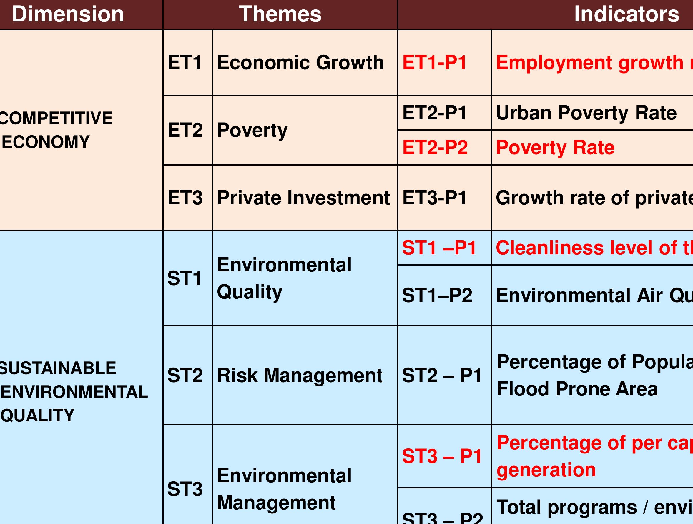 Figure 15 - MALAYSIAN URBAN-RURAL NATIONAL INDICATORS