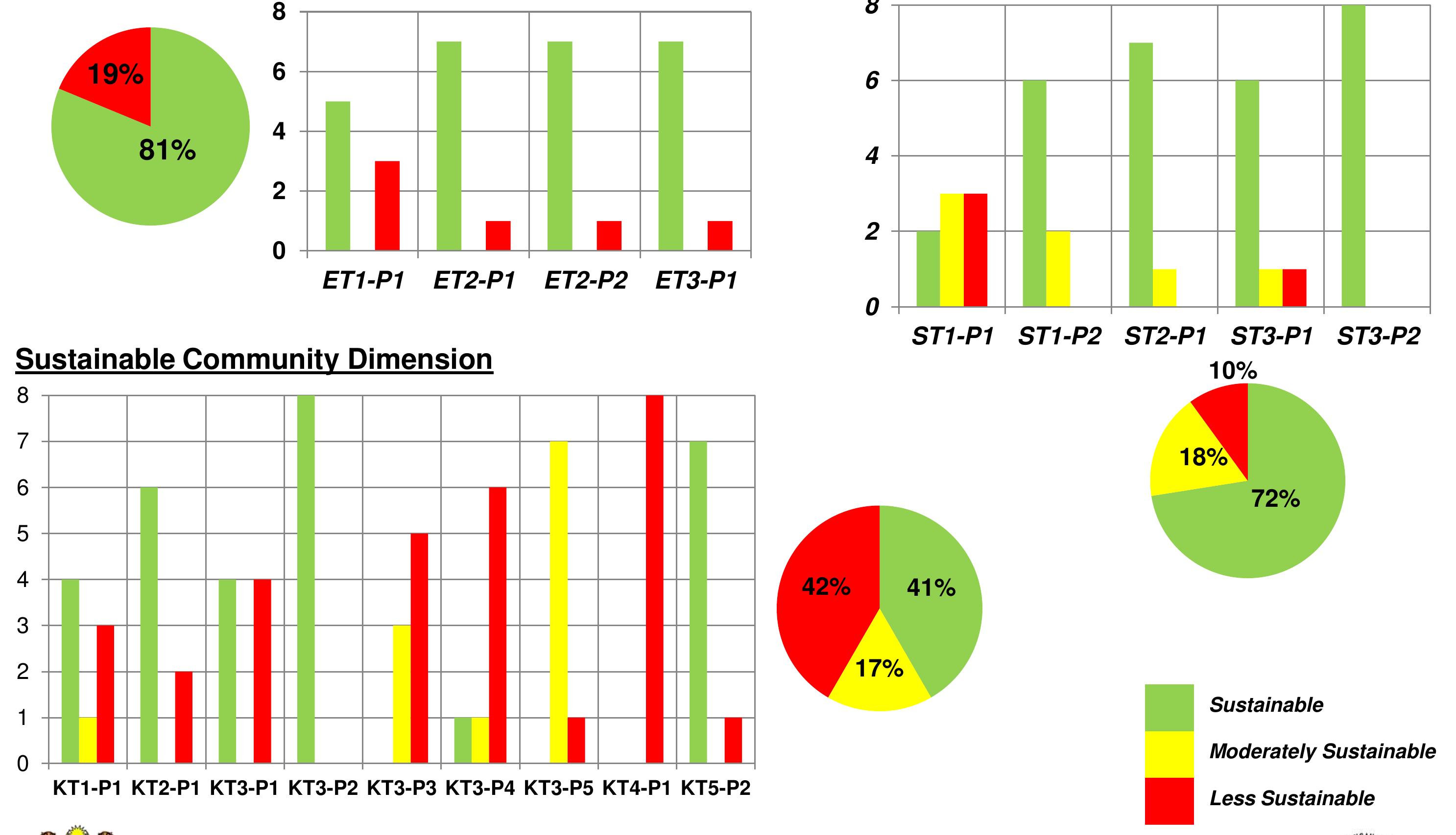 Figure 24 - MALAYSIAN URBAN-RURAL NATIONAL INDICATORS