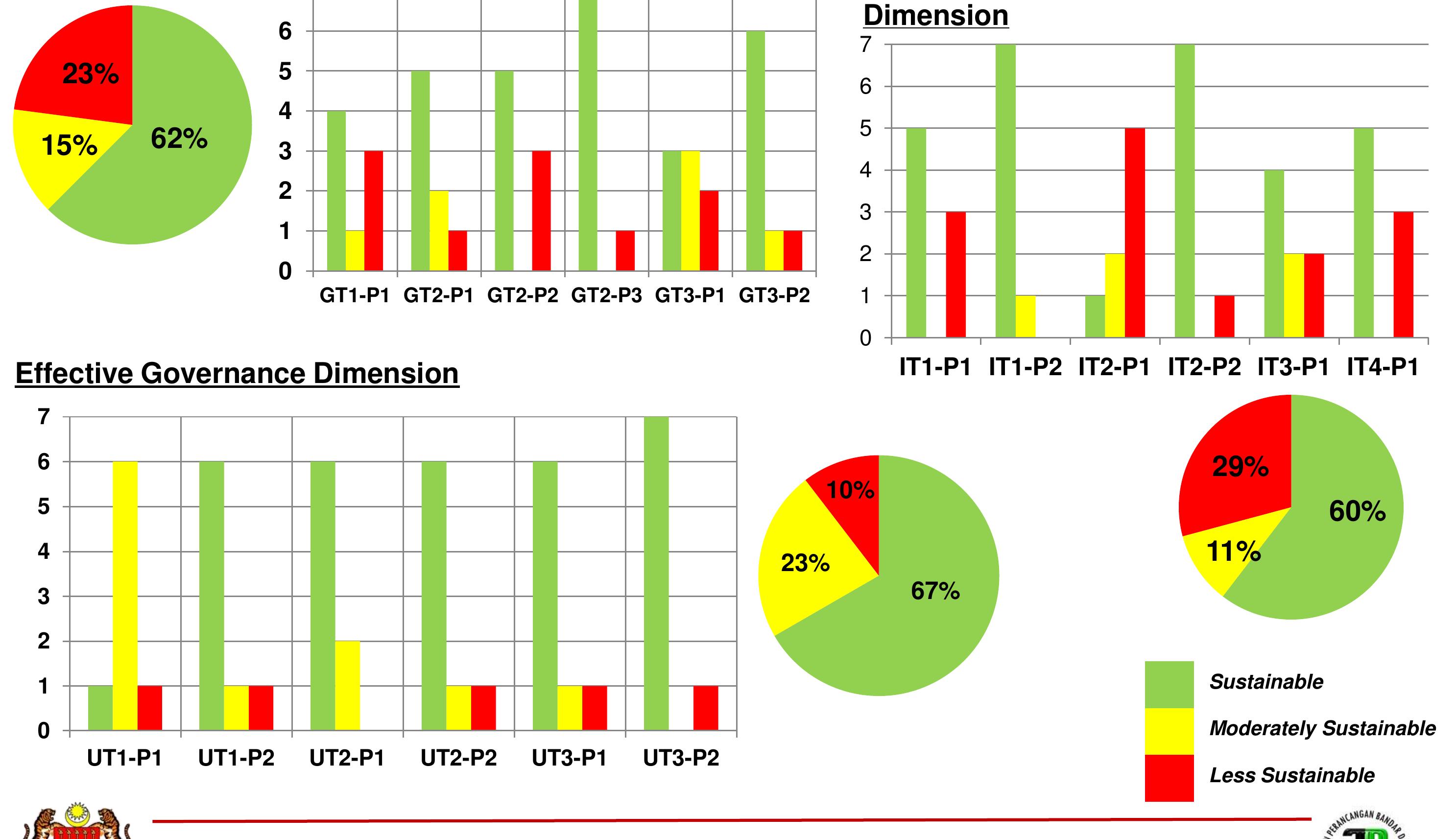 Figure 25 - MALAYSIAN URBAN-RURAL NATIONAL INDICATORS