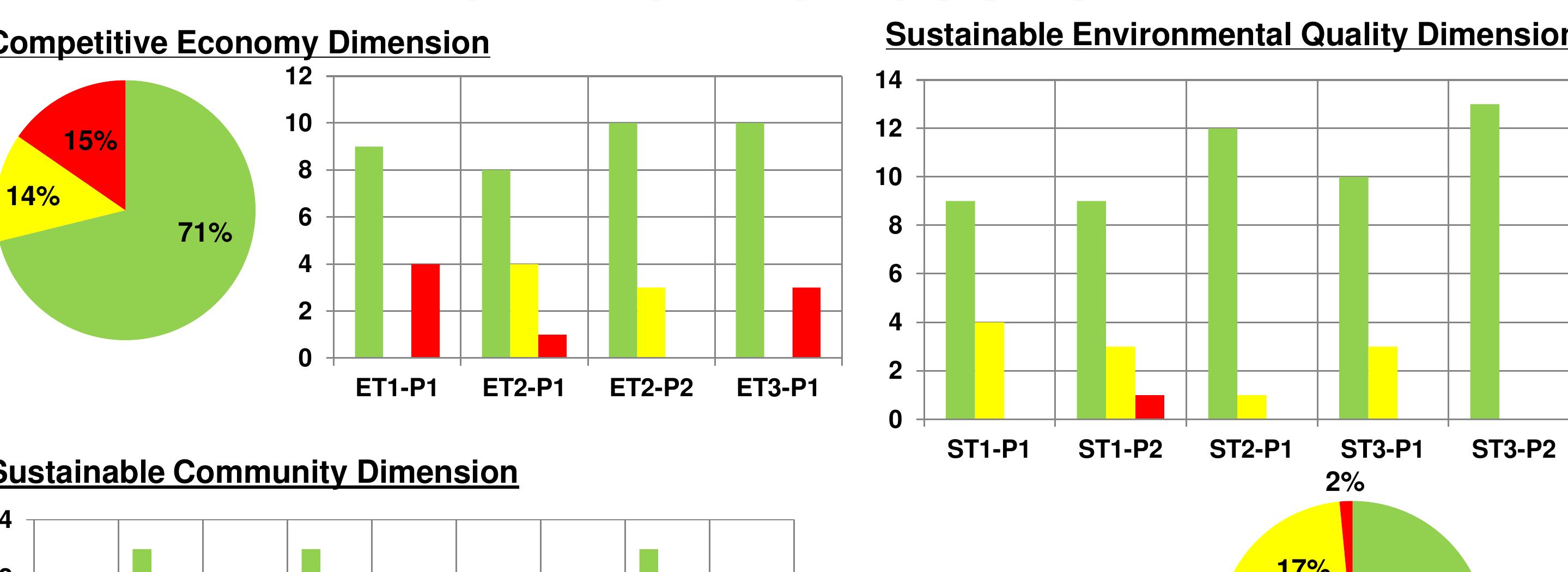 Figure 29 - MALAYSIAN URBAN-RURAL NATIONAL INDICATORS