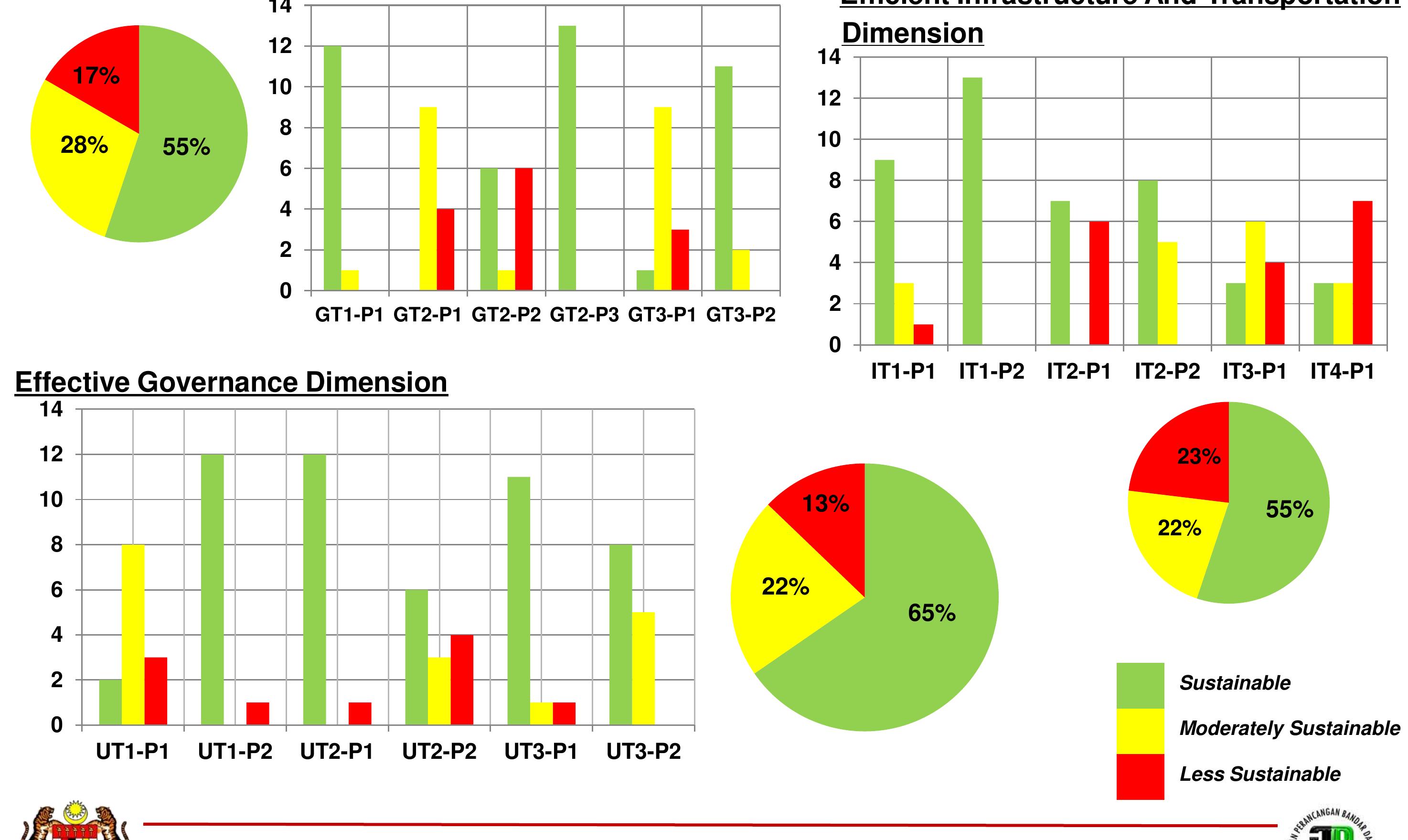 Figure 31 - from MALAYSIAN URBAN-RURAL NATIONAL INDICATORS