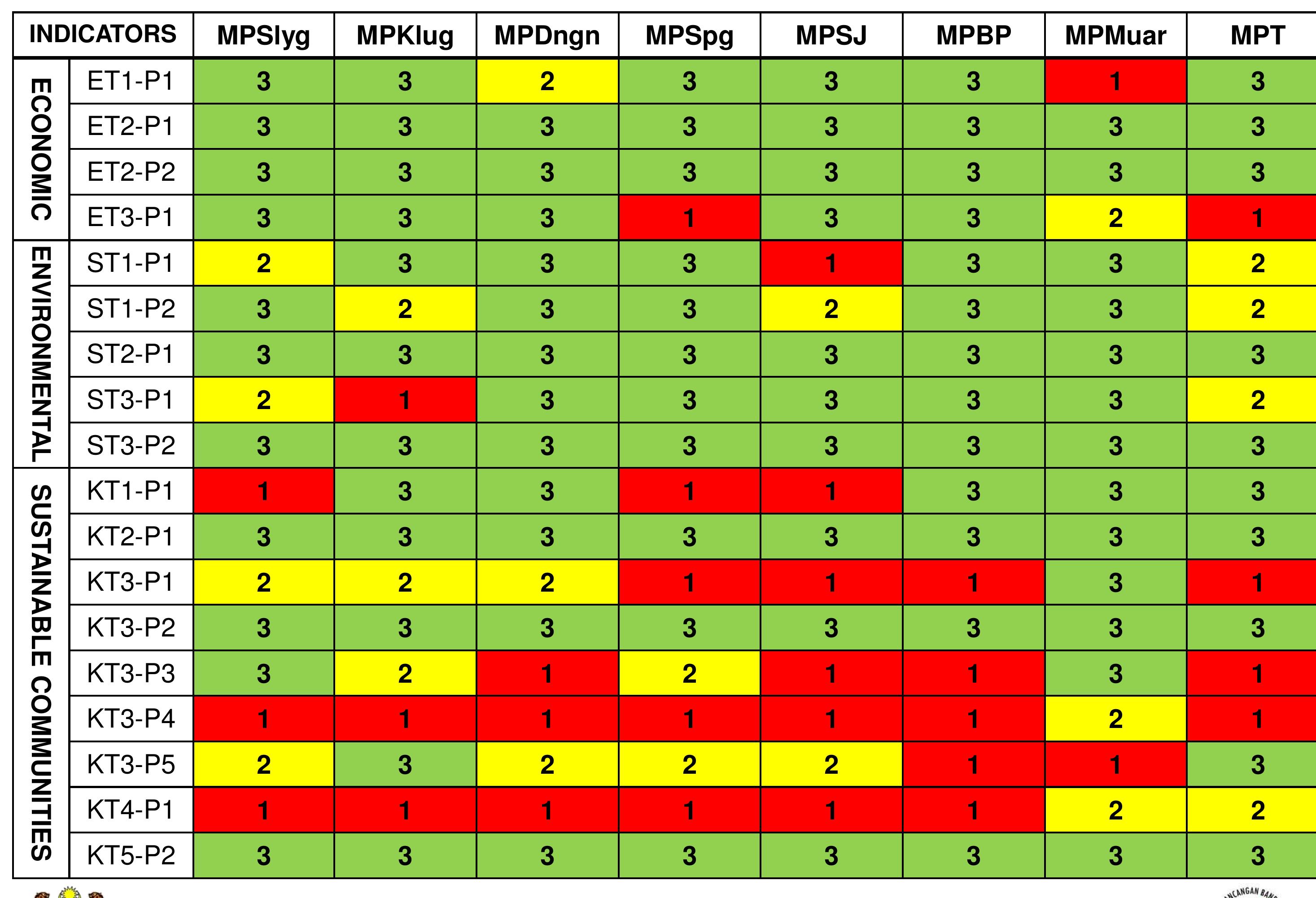 Table 7 - MALAYSIAN URBAN-RURAL NATIONAL INDICATORS NETWORK