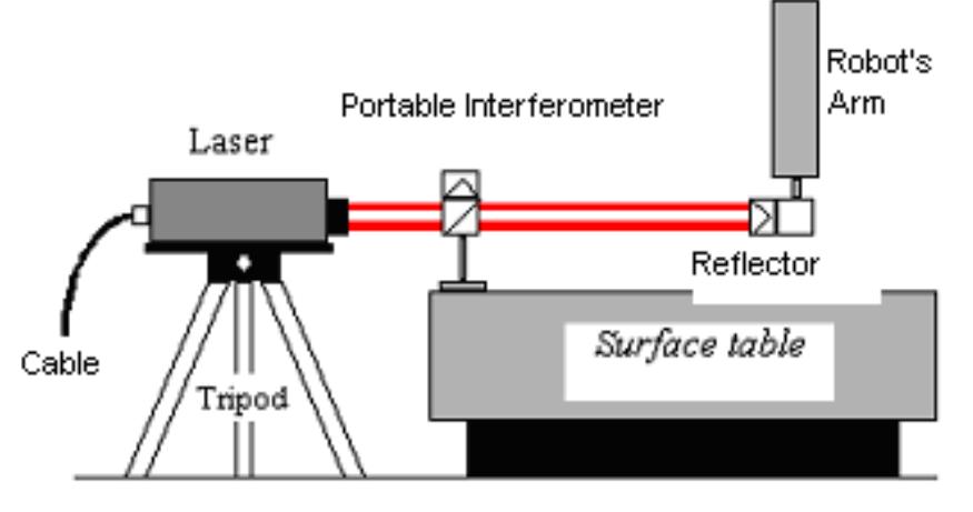 - laser interferometer fixed to the tripod [10] the laser