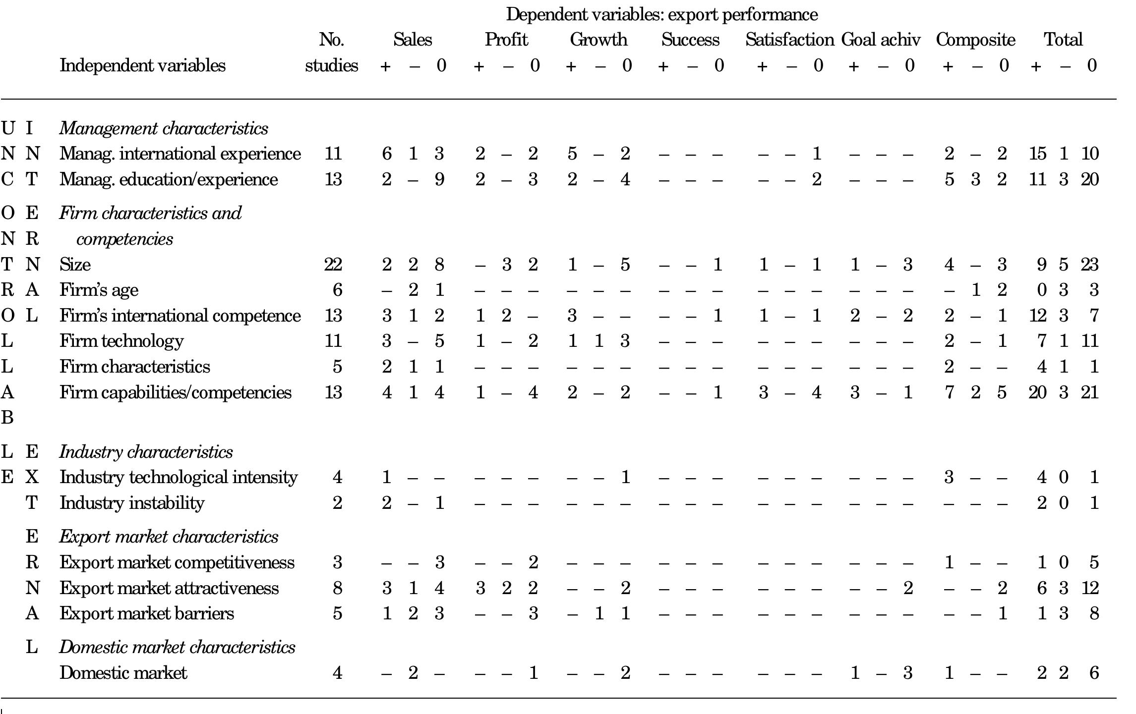 Table 4 - The determinants of export performance: a review