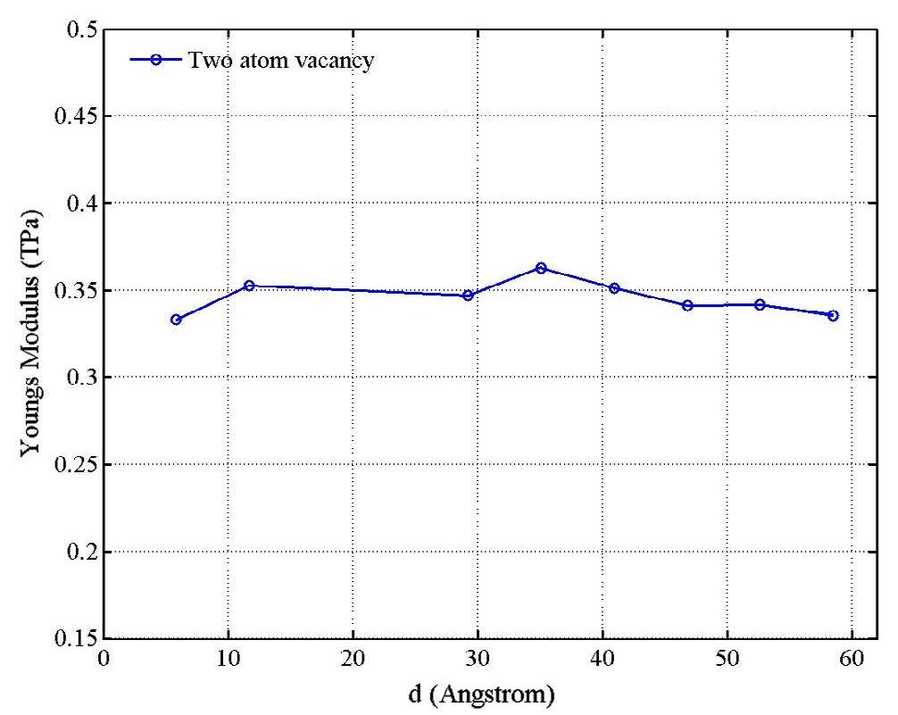 B. the variation of young’s modulus for gan nanosheet having