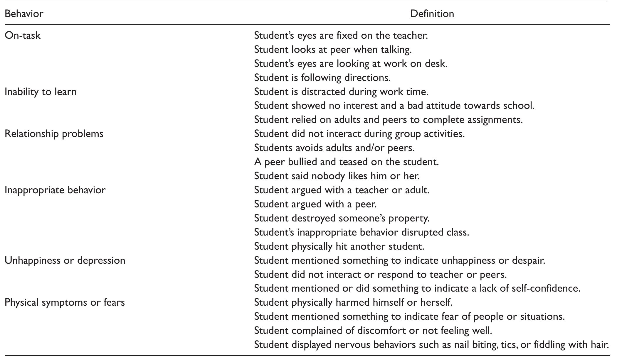 |. behavior definitions. source: adapted from scale for
