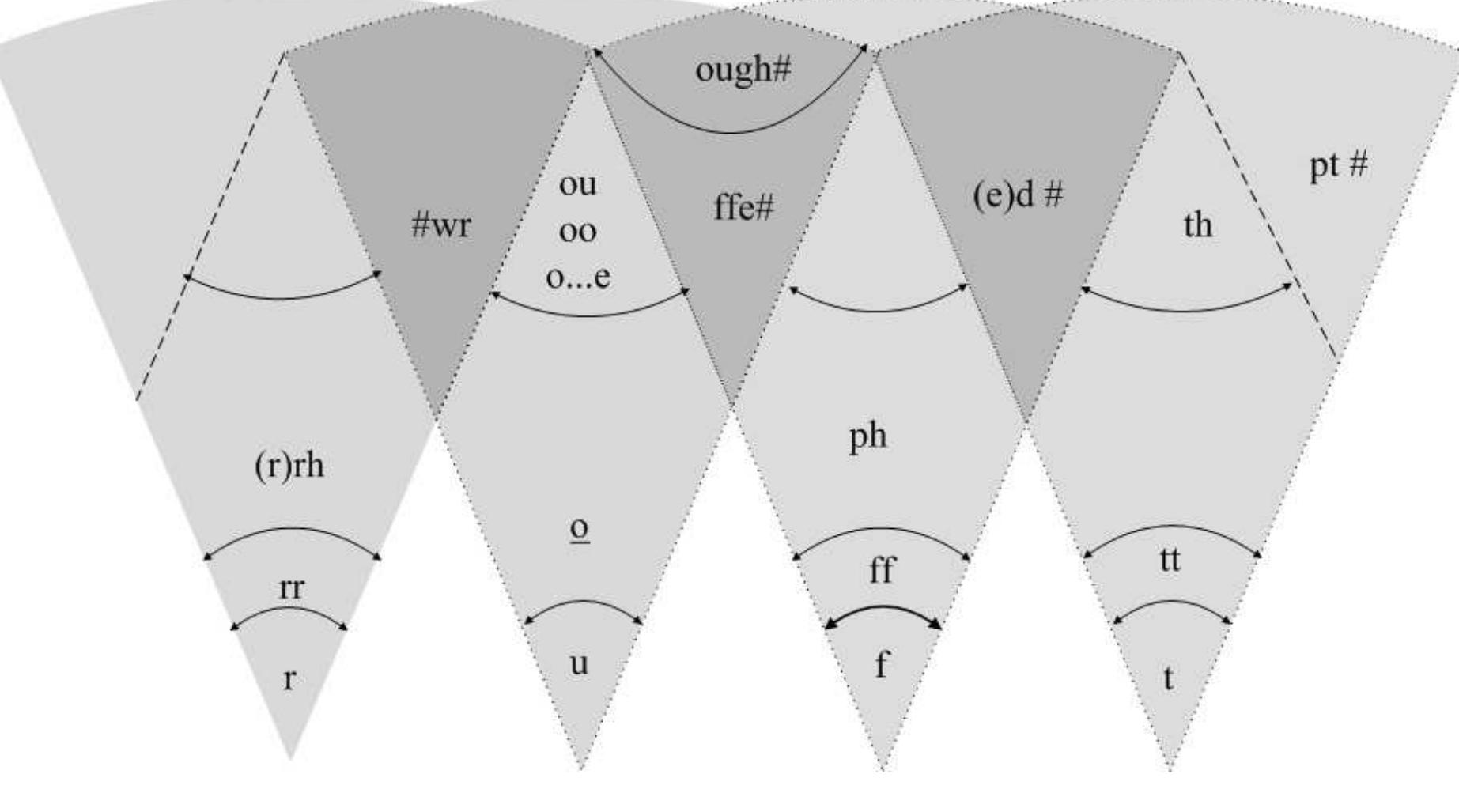 The /raft/ grammaphonemes overlapping