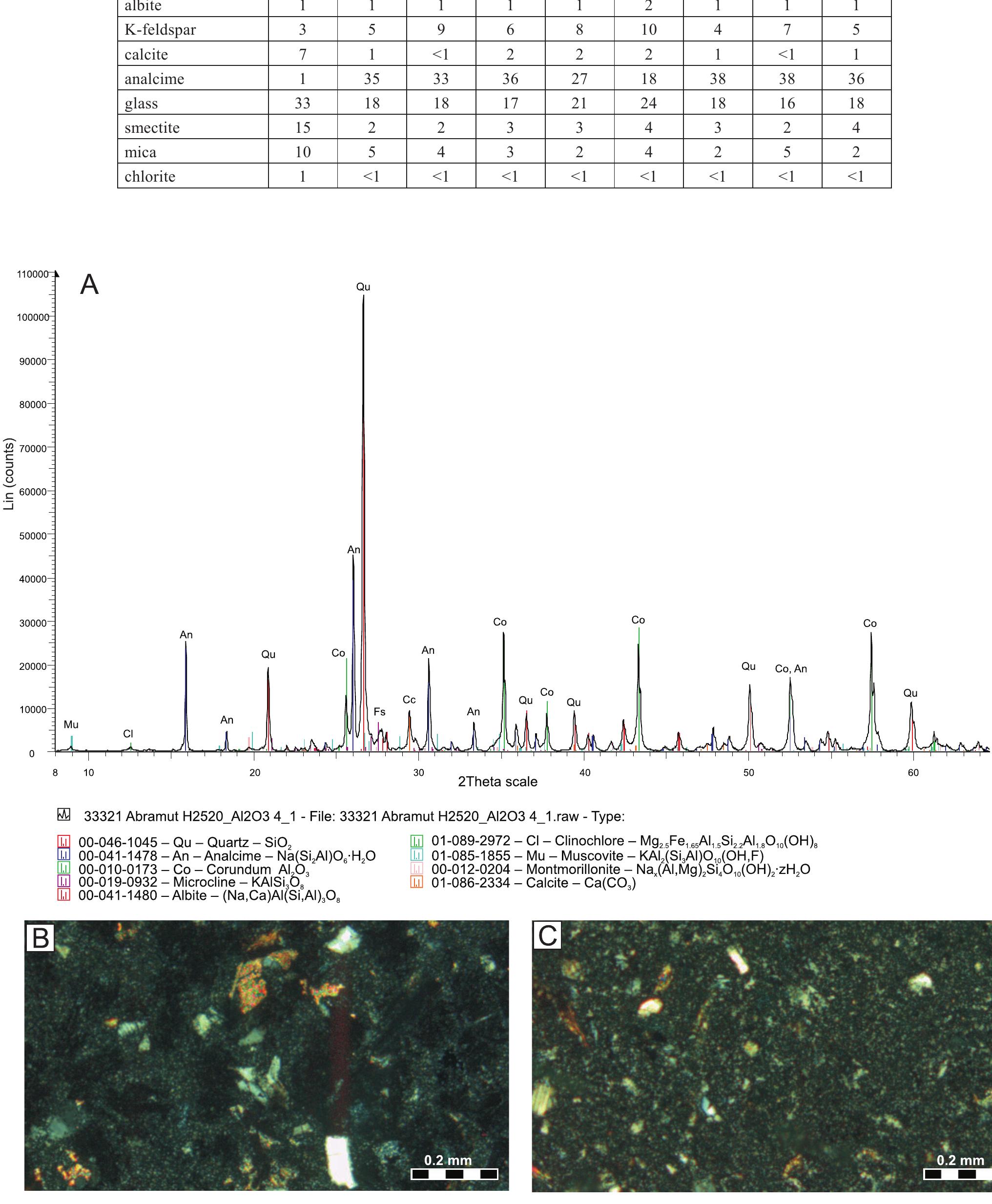 A — xrd spectra of the tuff sample situated at 2520 m depth,