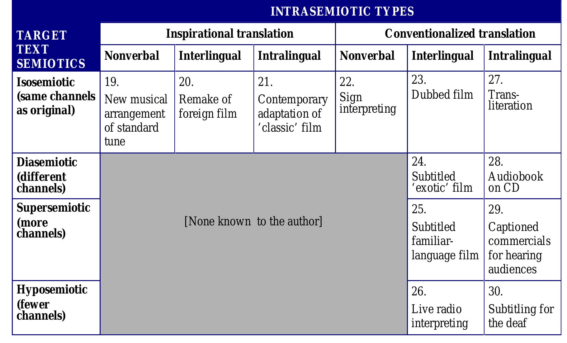 1: intersemiotic types: total taxonomy of translation as