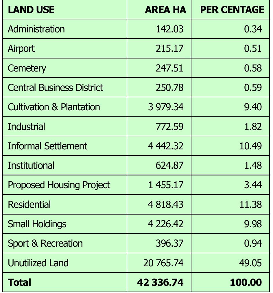 Source: lusaka integrated development plan; lcc, 2000 table