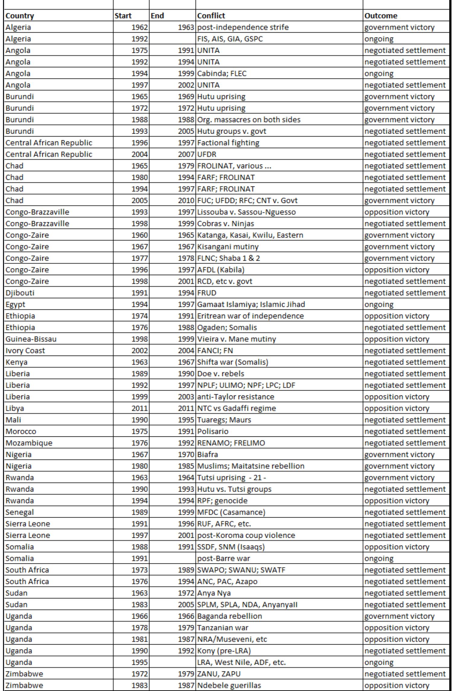 Alphabetical list of african wars with outcomes