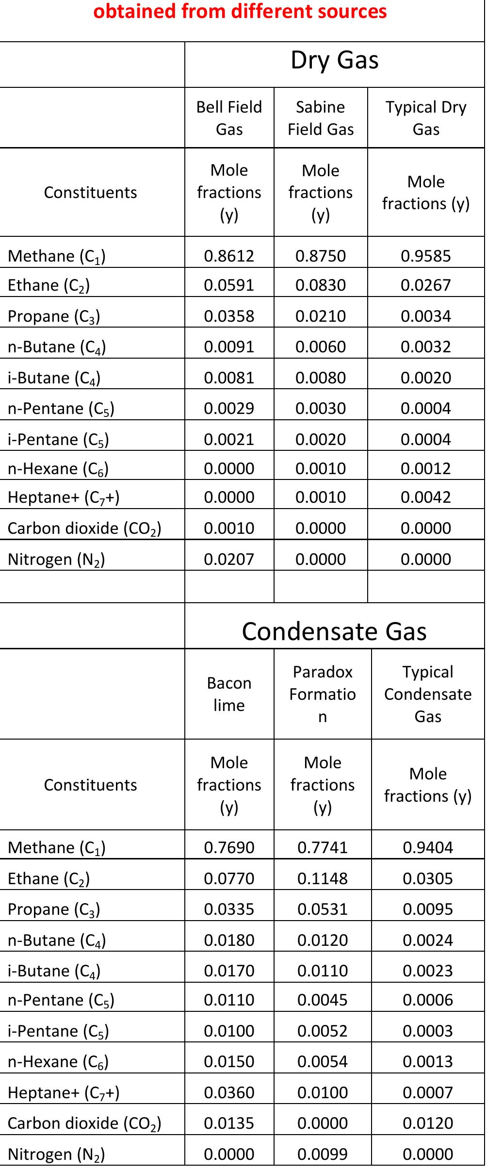 Table 1 - Specific Heat Capacity of Natural Gas; Expressed