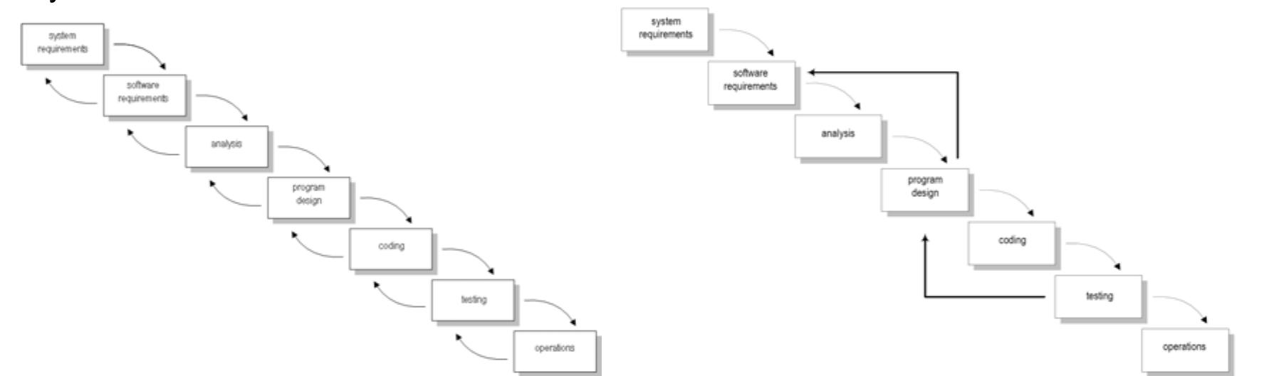 Royce’s modifications of the original waterfall model [2]