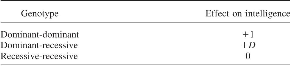 Framework for the genetic structure of iq note. d