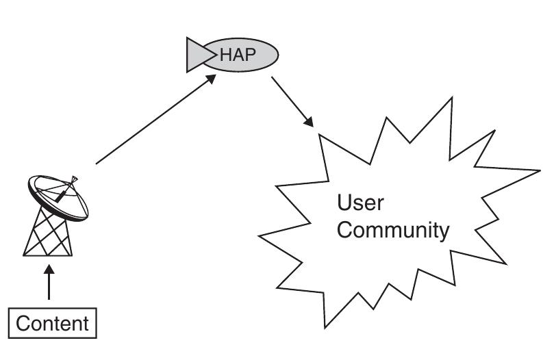 10 a simple hap telecommunication topology.