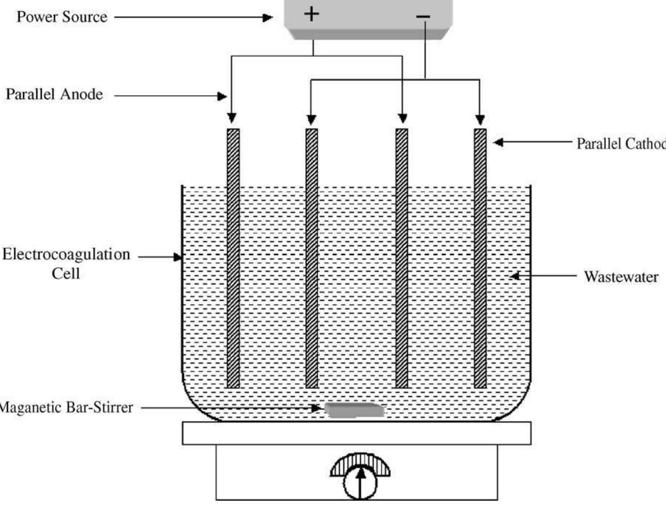 Schematic diagram of a bench-scale ec reactor with monopolar