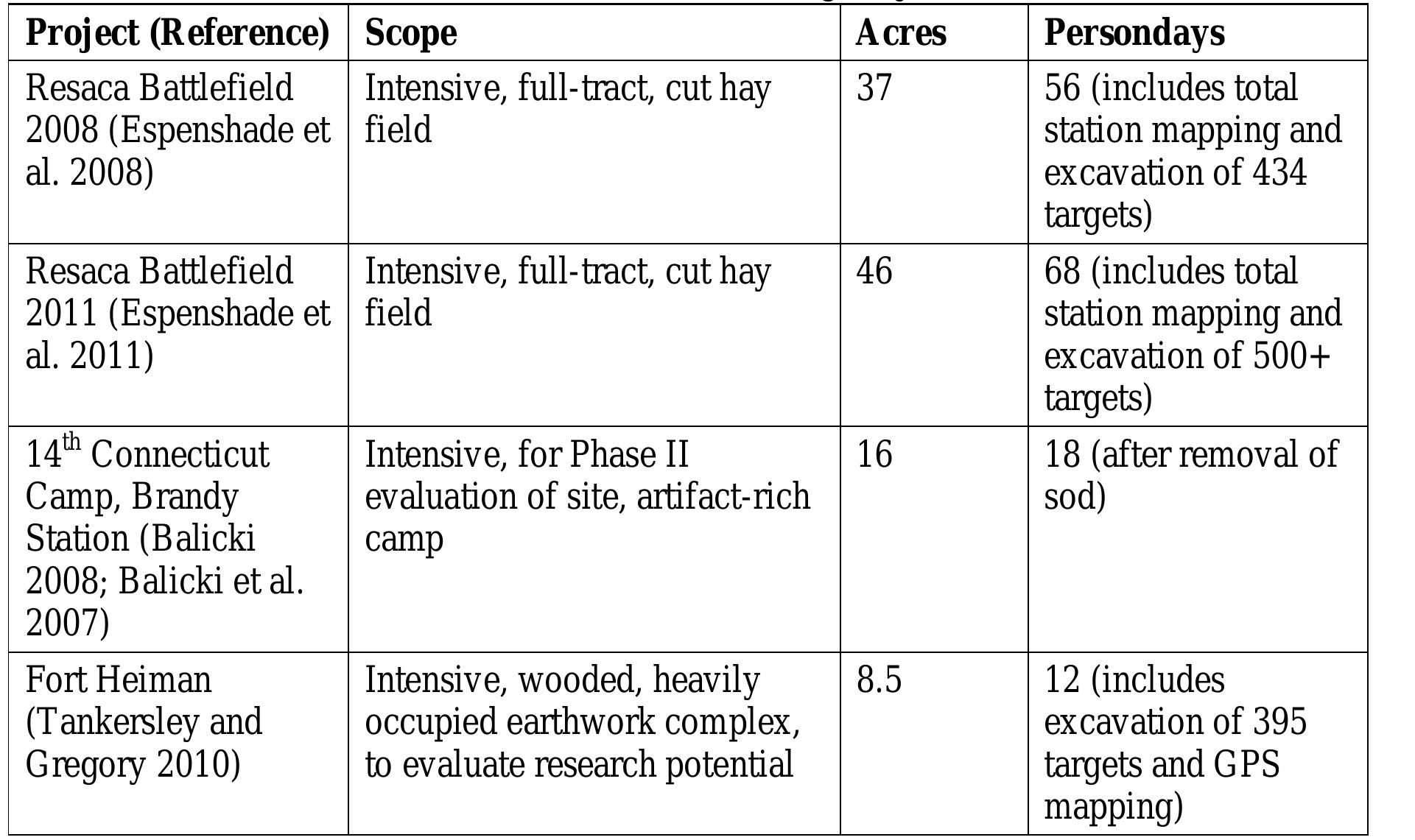 Levels of effort from recent metal detecting projects.
