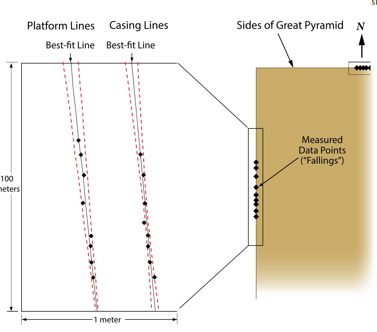 Lehner's fallings. mark lehner mapped points near the middle