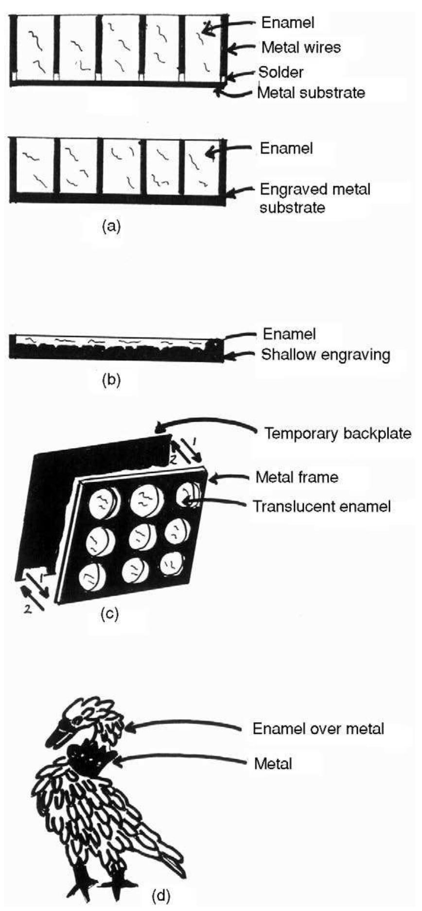 33. types of enamelling on metal: (a) cloisonne, (b)