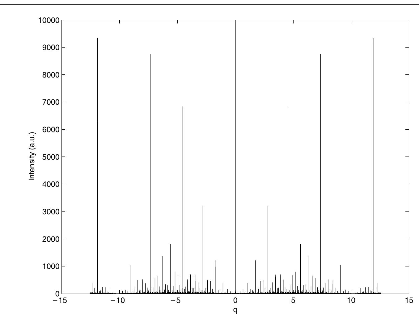 Fourier transform of a 10000-component fibonacci sequence.