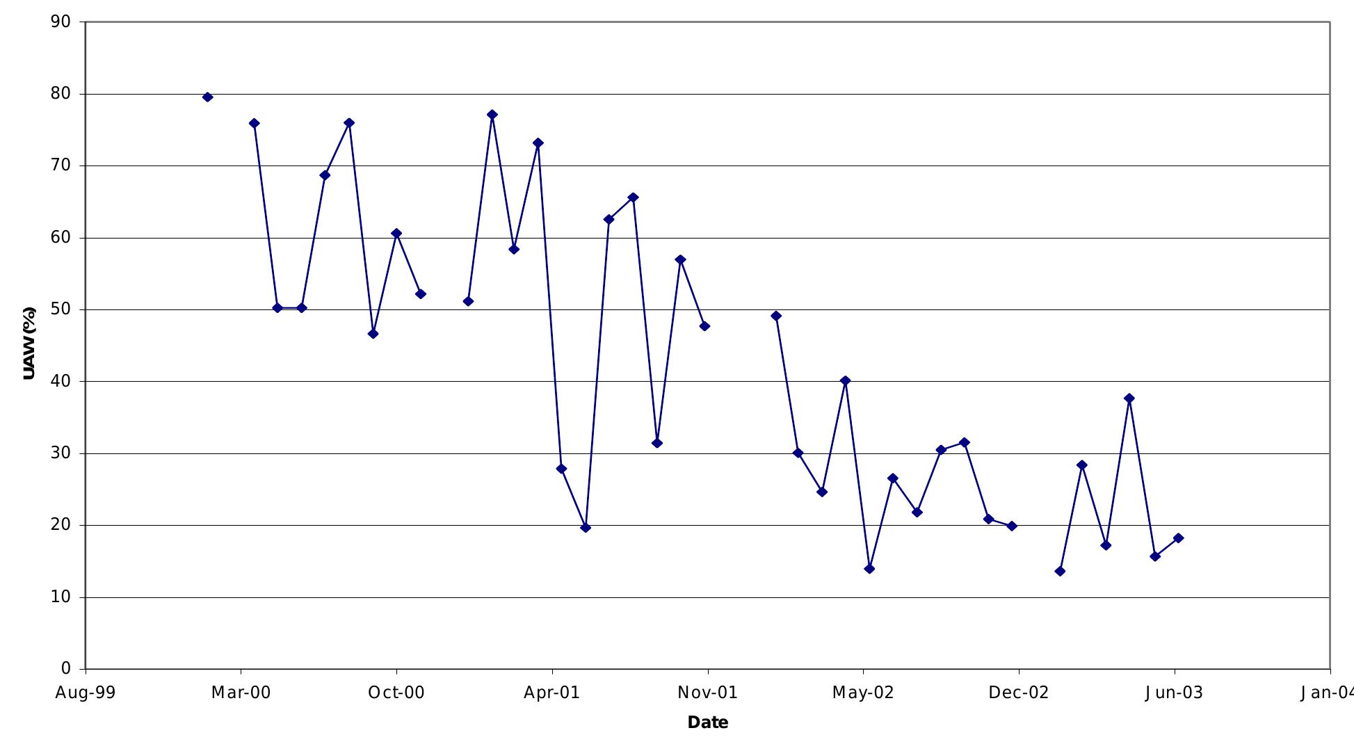 Figure 3 - from KEY PERFORMANCE INDICATORS IN RURAL WATER