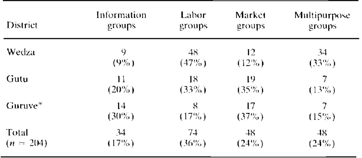 Zimbabwe: types of farmer organization by district *“guruve