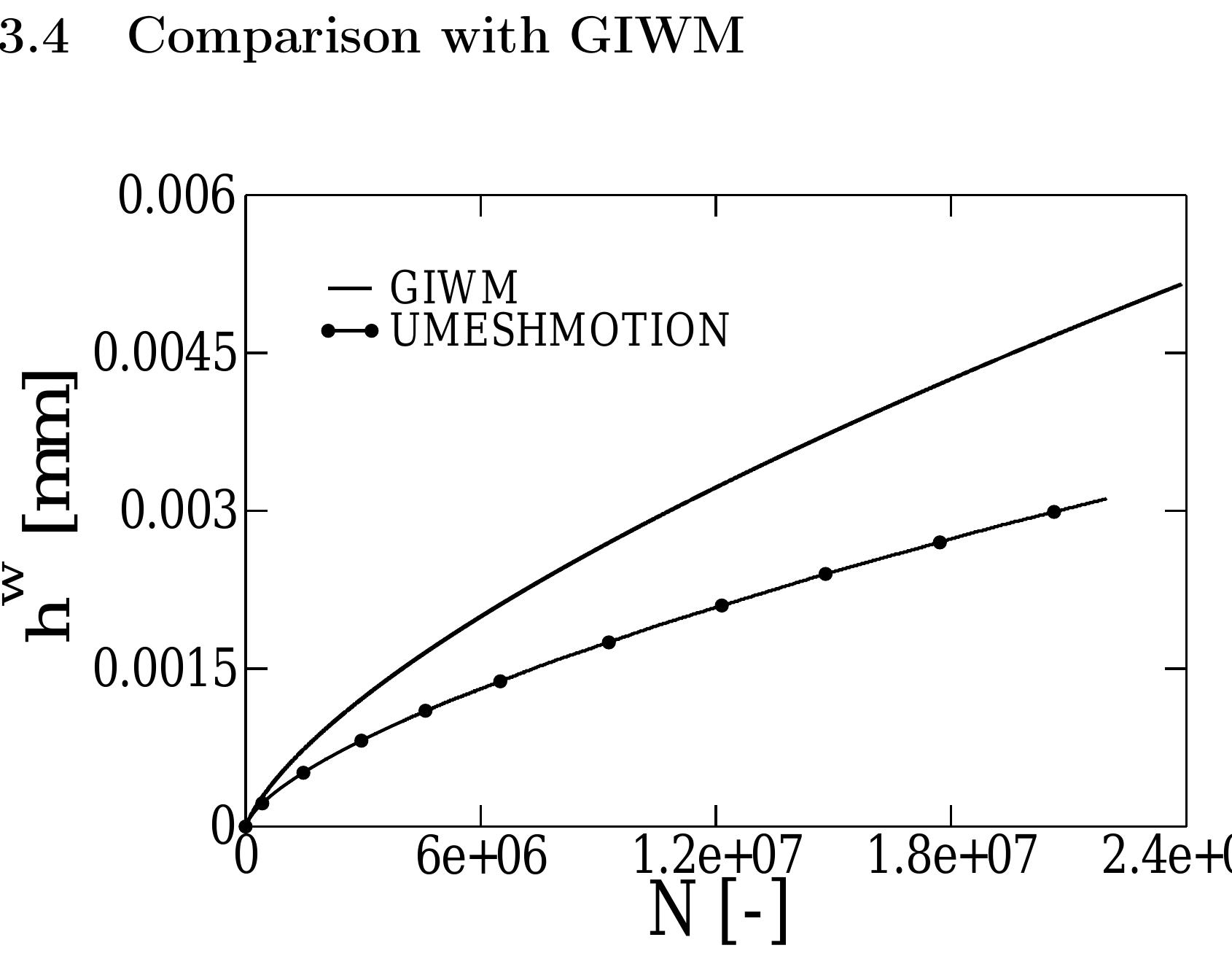 9: graph showing the comparison of wear results between giwm