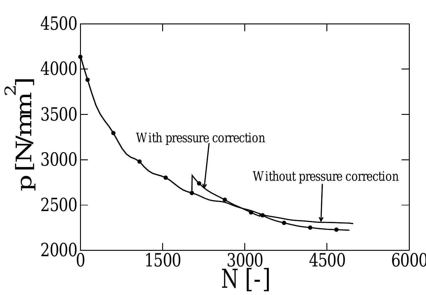 6: graph showing pressure updated by abaqus 6.5 using test