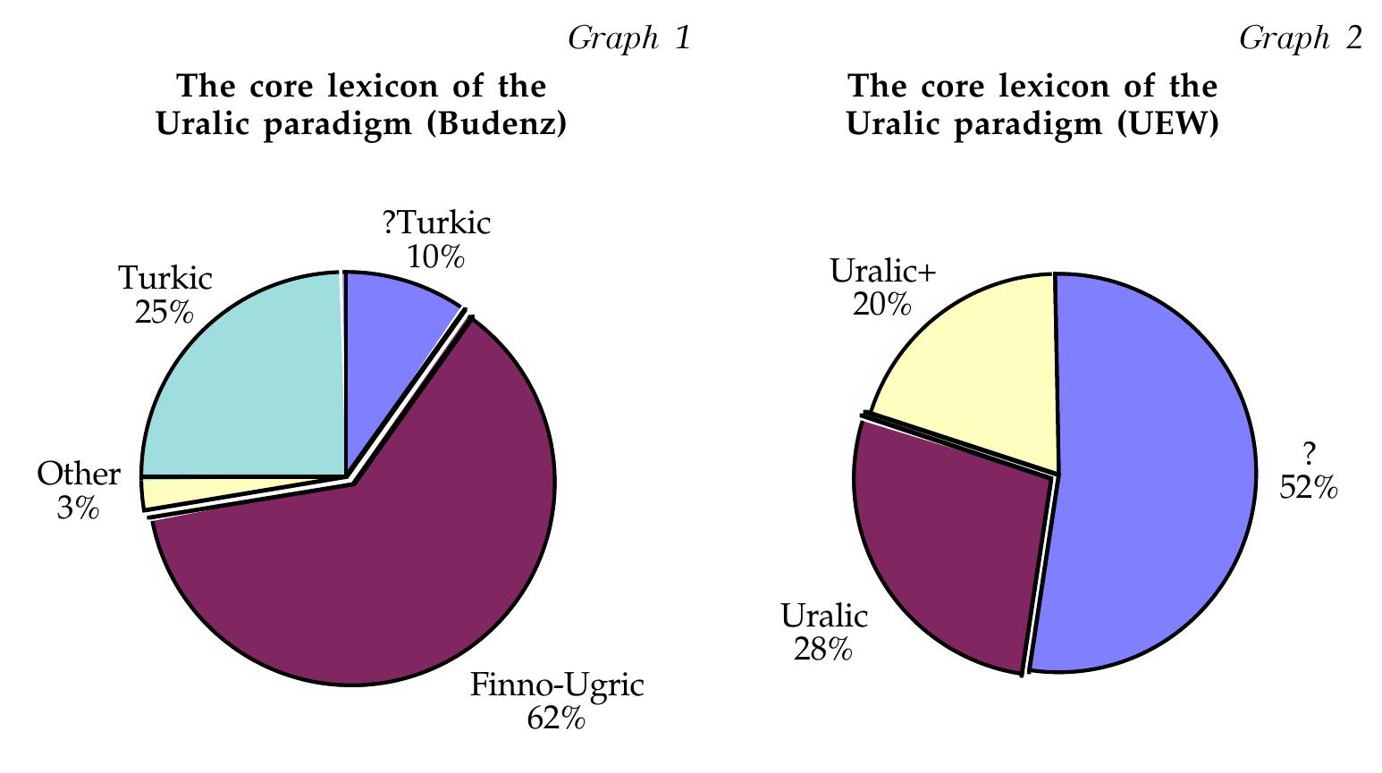 Figure 1 - from THE” UGRIC-TURKIC BATTLE”: A CRITICAL REVIEW
