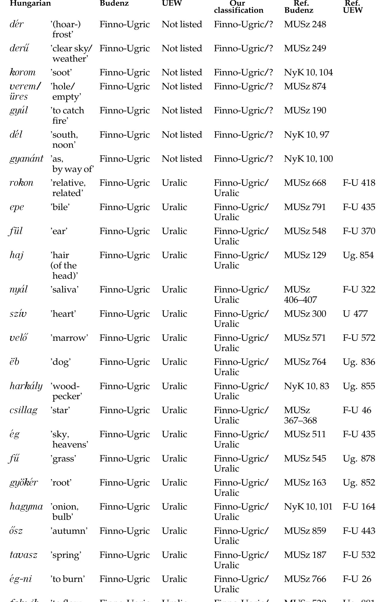 Table 4 - THE” UGRIC-TURKIC BATTLE”: A CRITICAL REVIEW