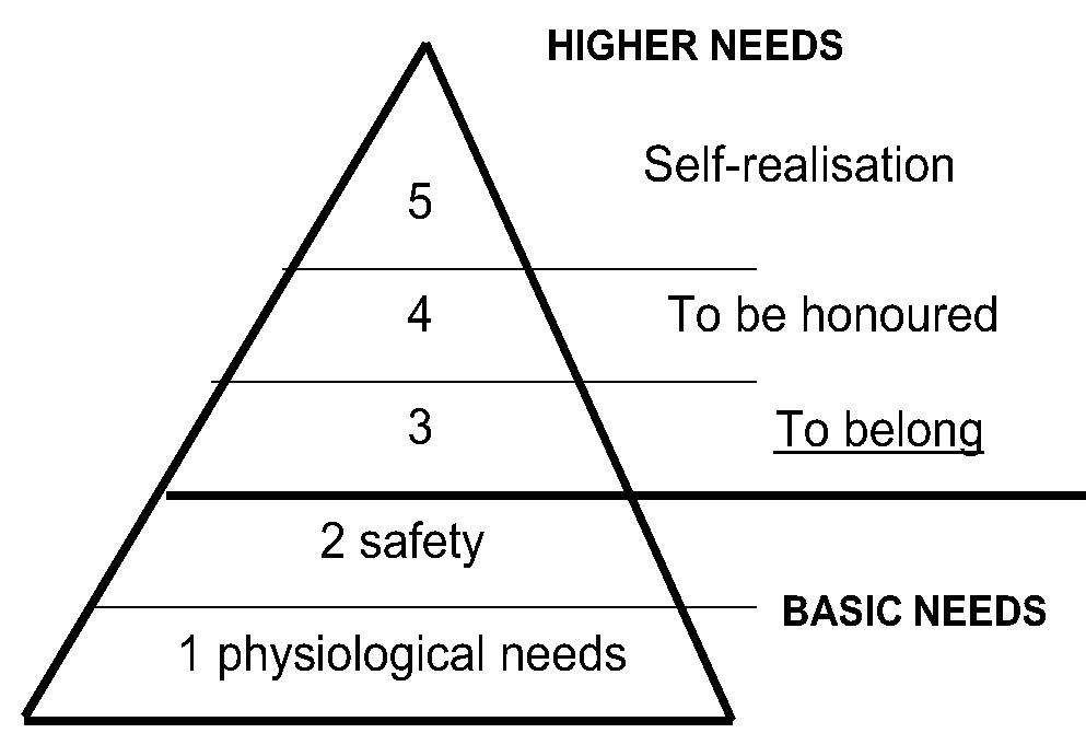 Maslow’s pyramid of needs. adapted from maslow (1989) first