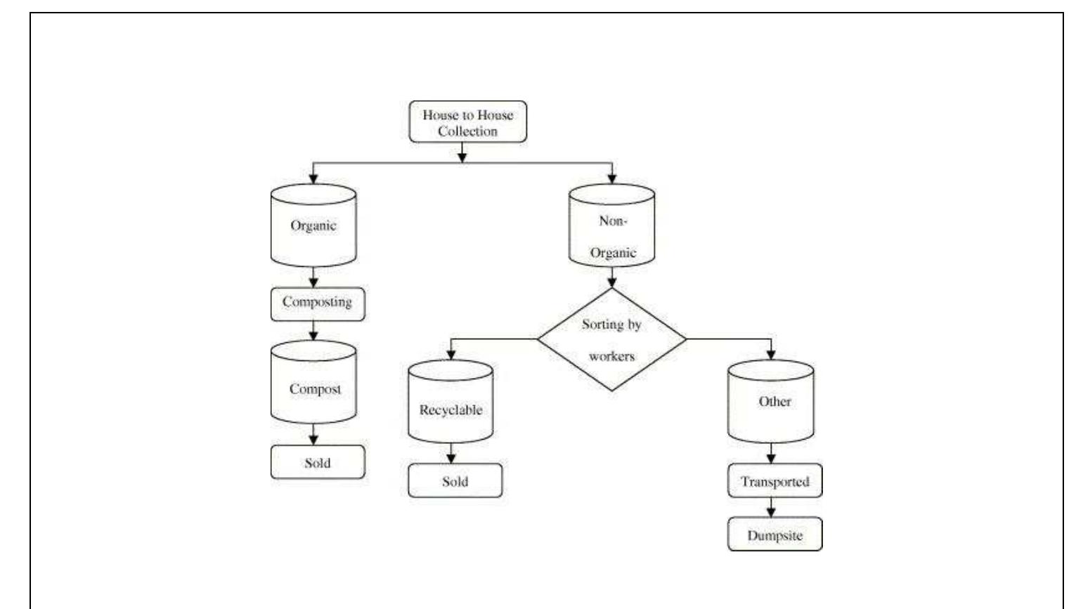 1 alm (community participation in waste management) groups.