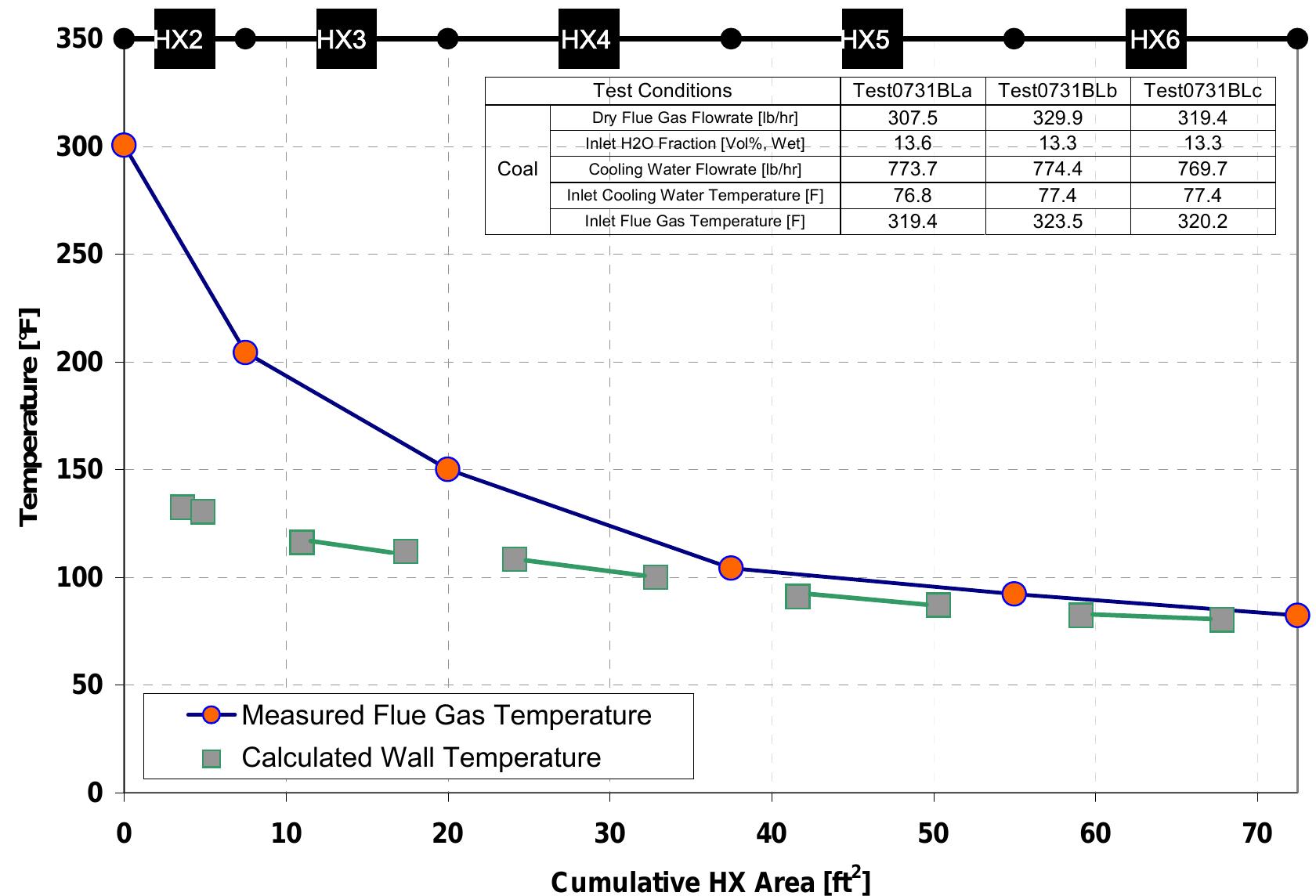 -9: axial variations of flue gas and tube wall temperatures.