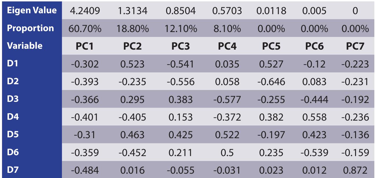 -2 gives the eigen value and eigen vector analysis of the