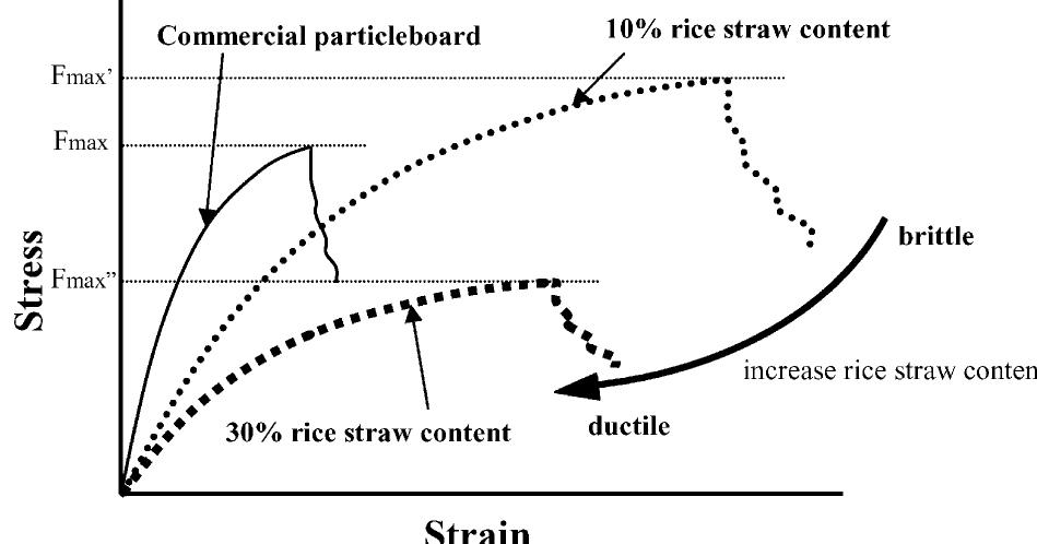 Typical stress-strain curves of commercial particleboard and