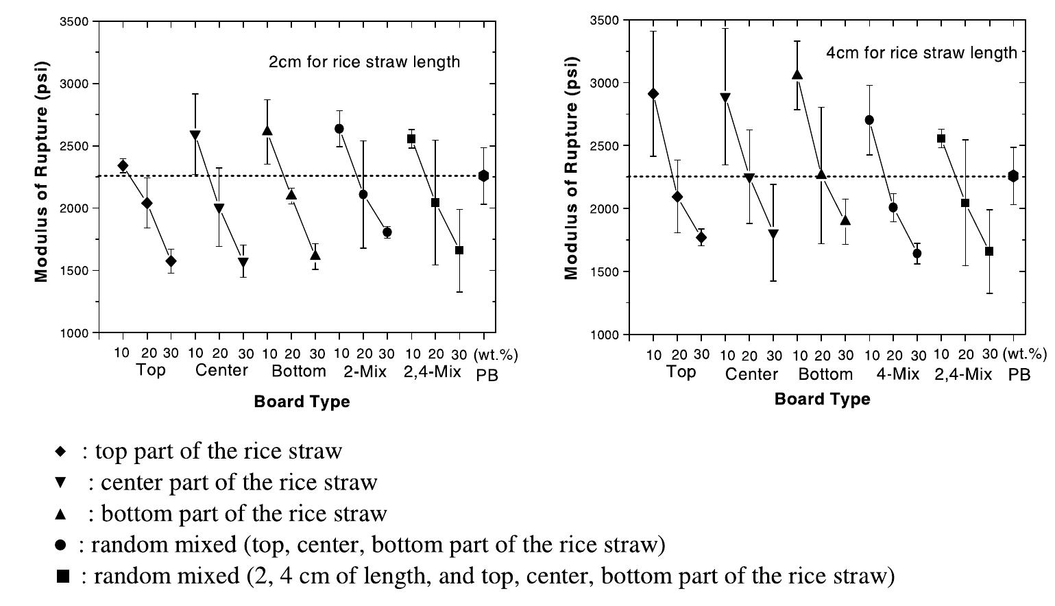 Shows the typical stress-strain curves of a wood
