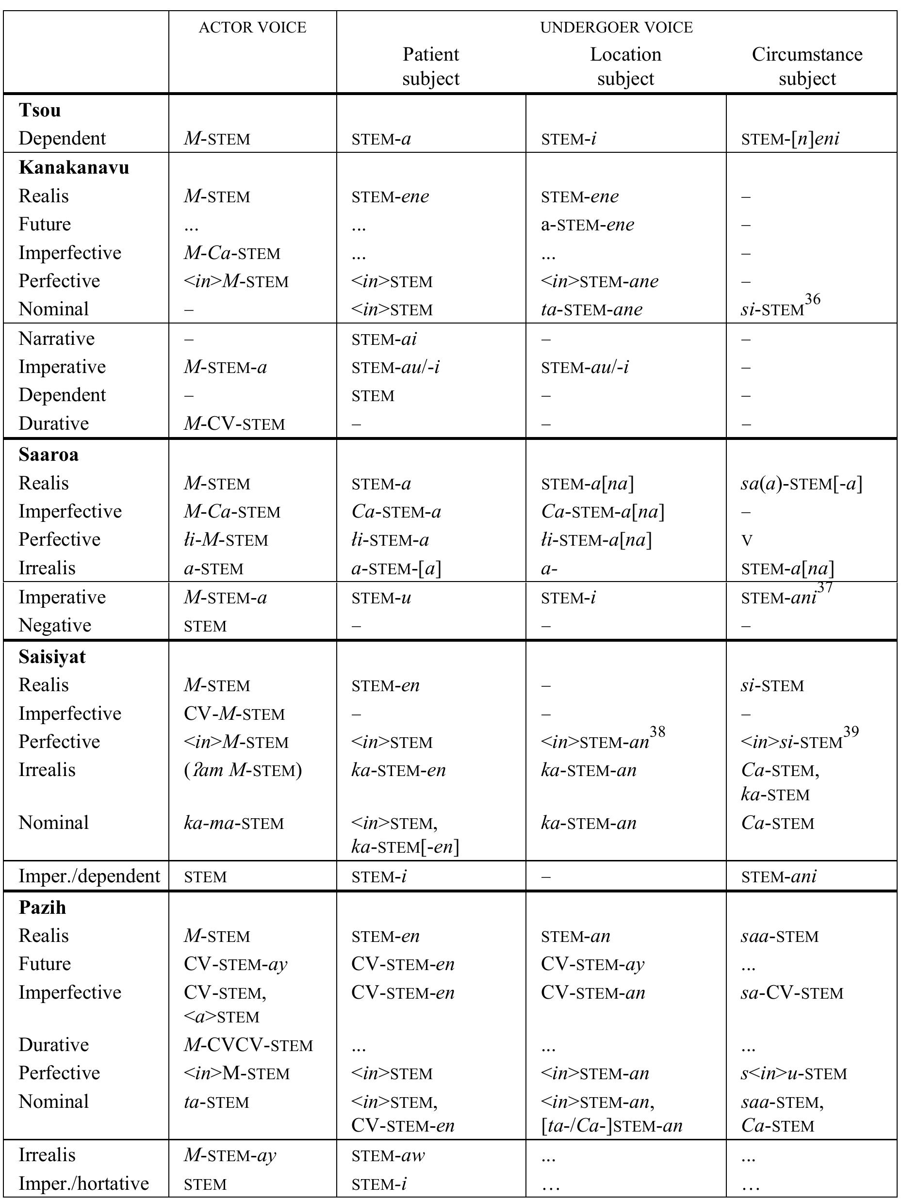 Table 9 - Proto Austronesian verbal morphology: a