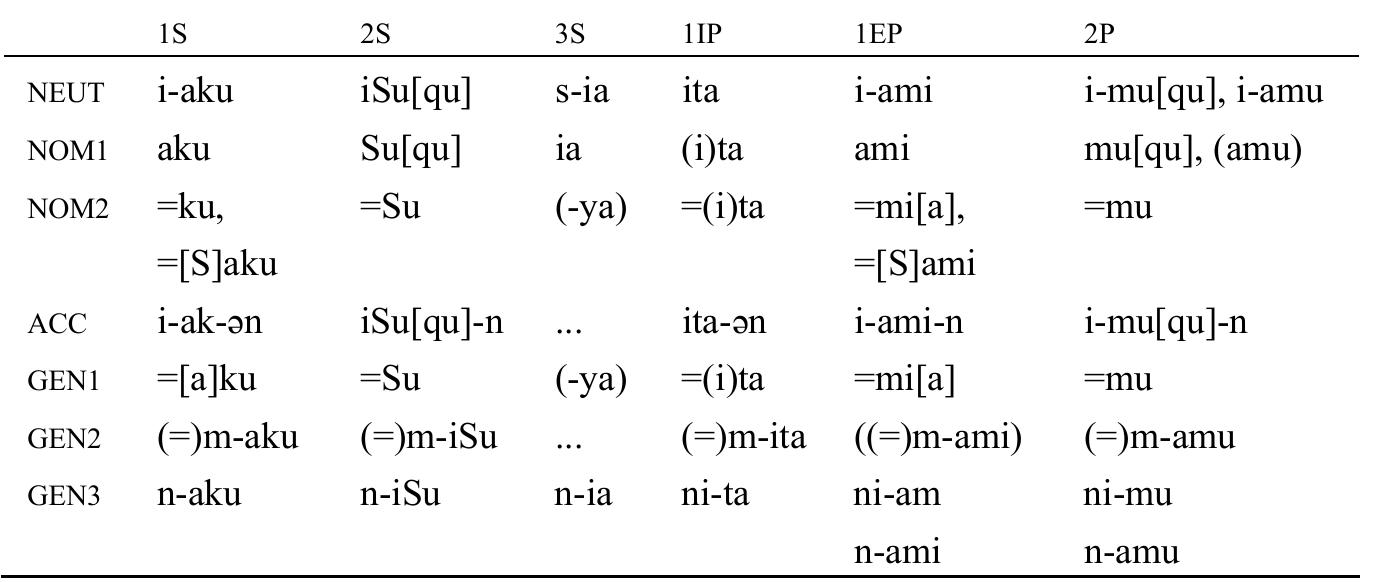 A preliminary reconstruction of proto austronesian personal