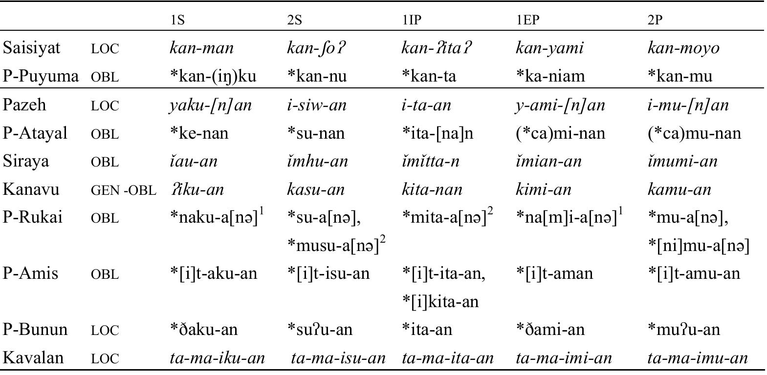 Oblique/l ocative personal pronouns in formosan languages