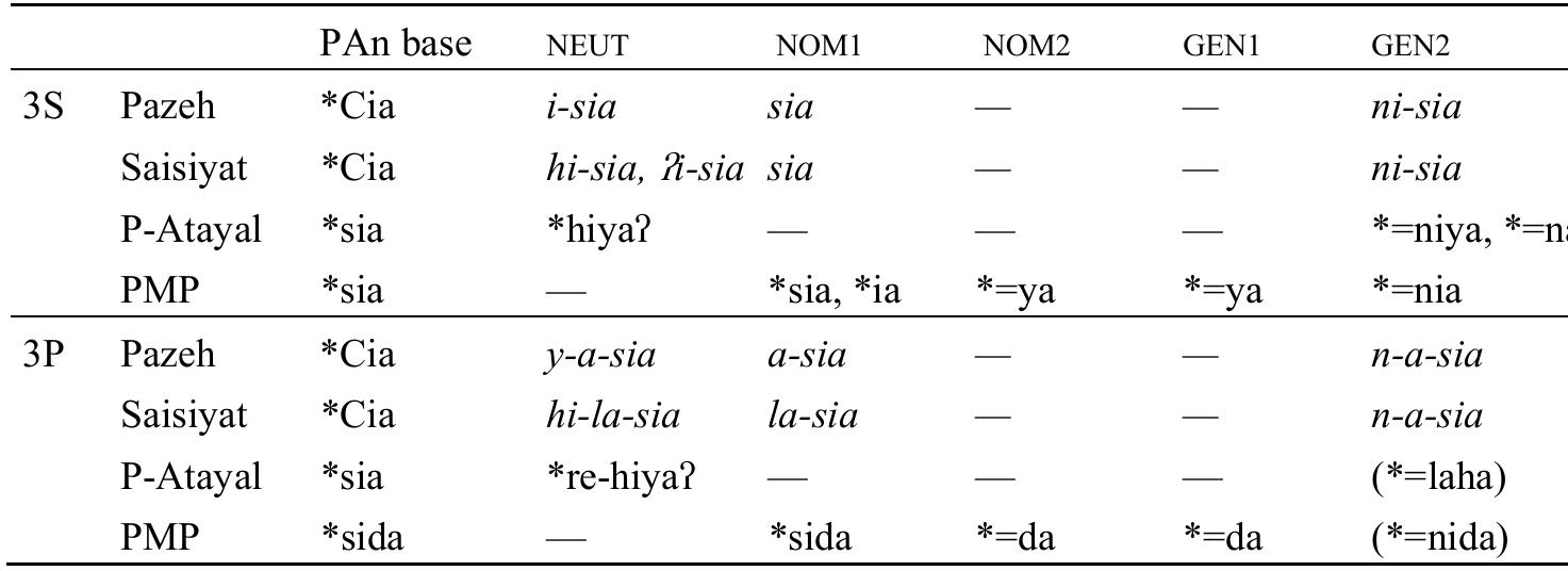 Towards a reconstruction of proto austronesian third-person