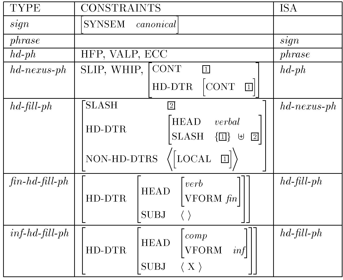 Appendix: phrasal types