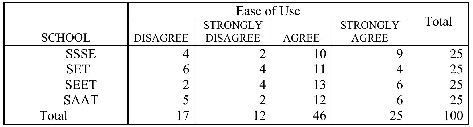 Ease of use website table 4 shows that 4 participants from