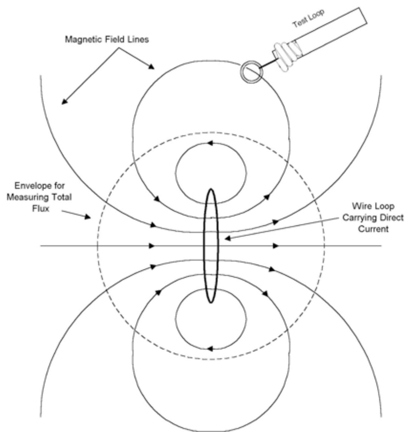 Having defined the “magnetic field” and the “magnetic flux