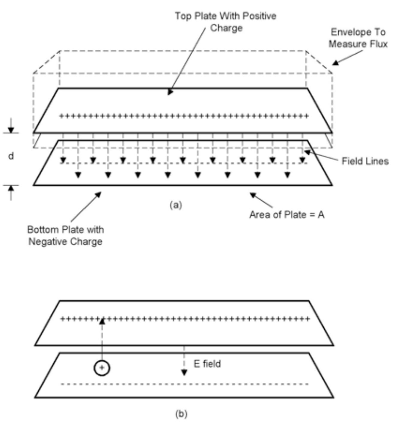 The capacitance of a parallel plate capacitor can be derived