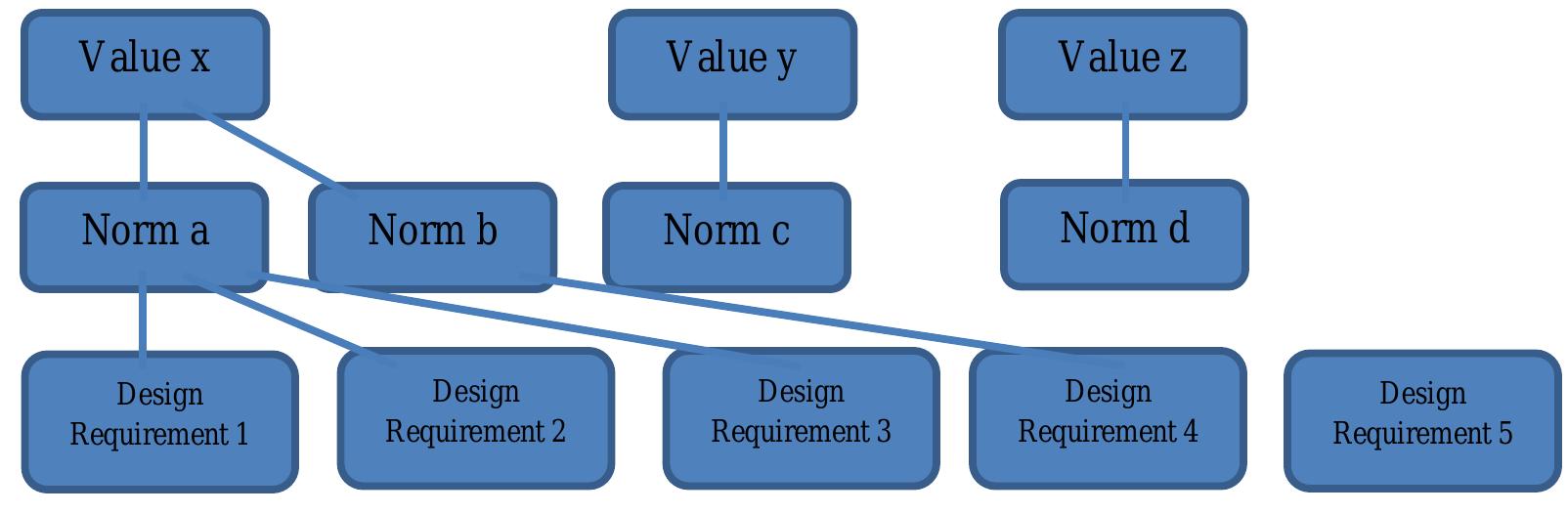 The three levels of value hierarchy: i.e. values, norms and