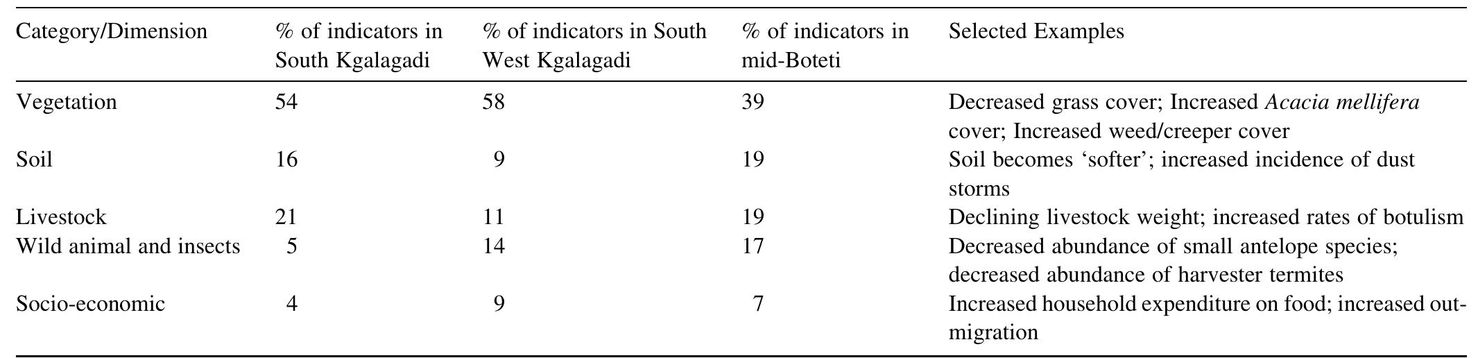 Breakdown of types of indicators identified by communities