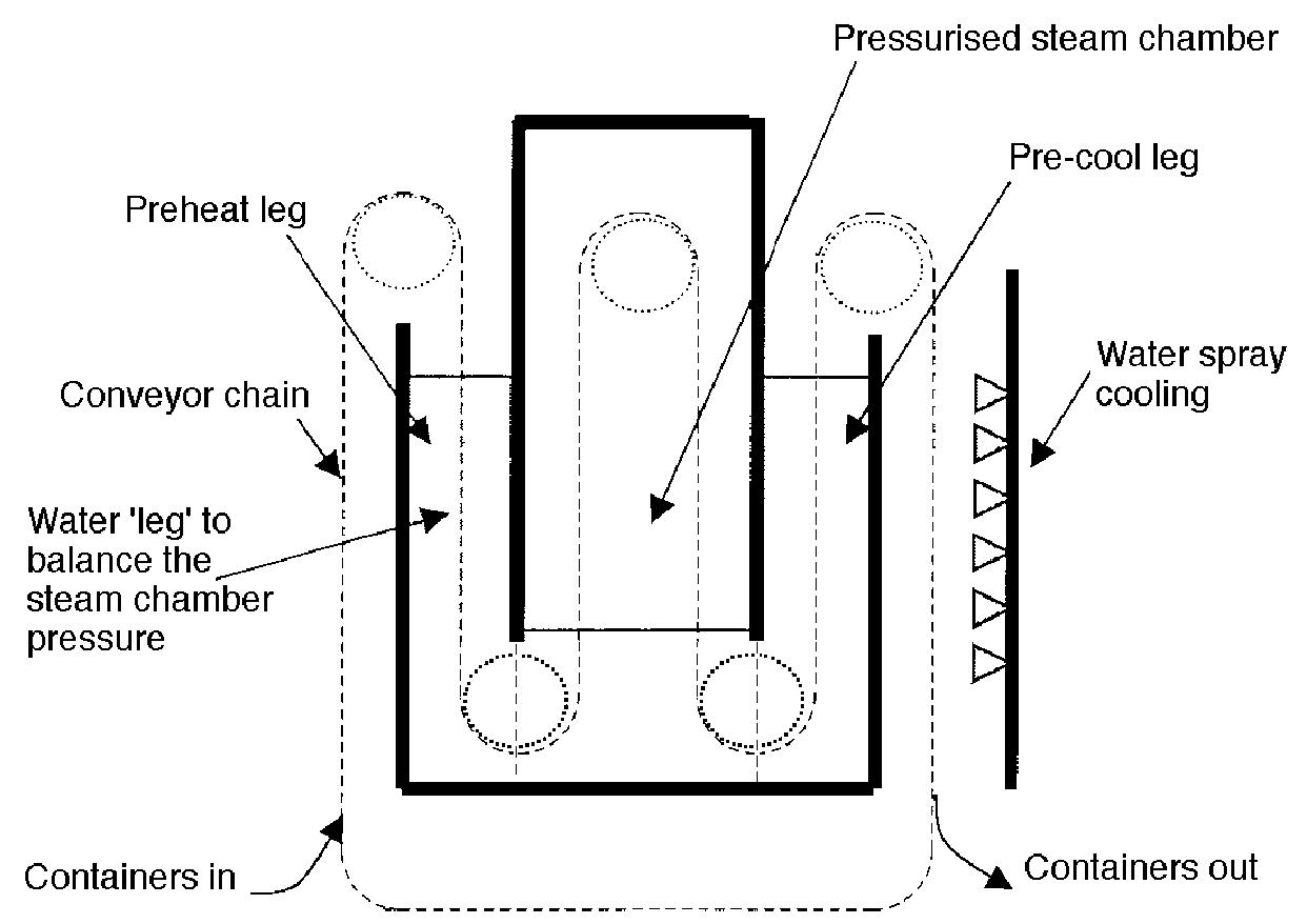 5 schematic of a hydrostatic retort.